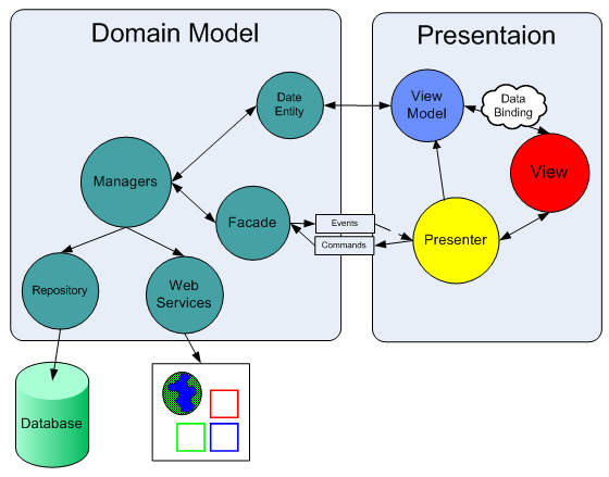 Design Codes Mvvm For Net Winforms Mvp Vm Model View Presenter View Model Introduction